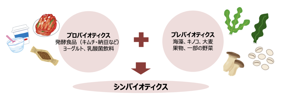 コロナ禍での便秘解消や免疫力のアップに！ これからの腸活は”シンバイオティクス”が重要！？ 腸活スーパーフード・海藻の効果とは | Foooood